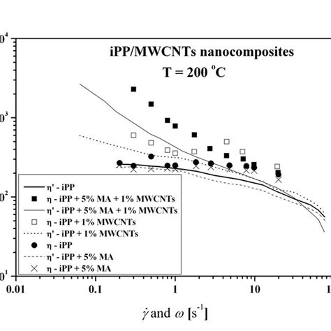 Shear And Dynamic Viscosity η And η Vs Shear Rate And Angular