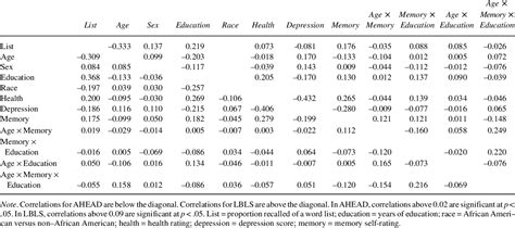 Table 1 From The Relationship Between Subjective And Objective Memory