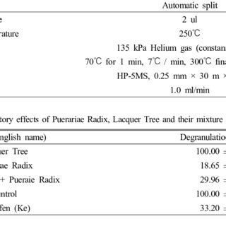 Analytical Parameters Of GC MS Download Table