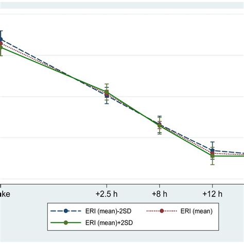 Diurnal Cortisol Decline By Effort Reward Imbalance Eri Download