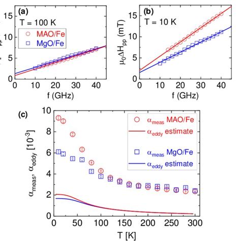 Frequency Dependence Of Fmr Linewidth For Maofe And Mgofe At Room