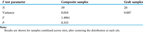 F Test Of Heterogeneity Of Variance By Sampler Type In The Estimation Download Table