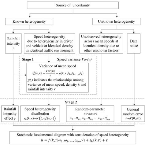 Framework Of Stochastic Fundamental Diagram Download Scientific Diagram