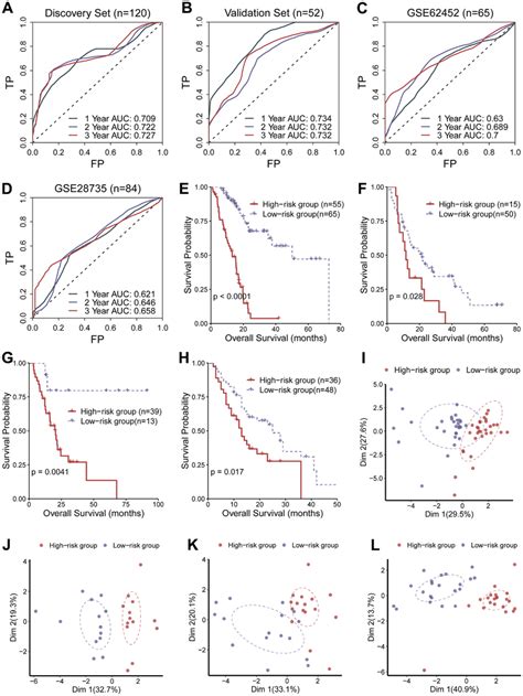Evaluation Of The Performance Of The Circadian Clock Related Signature