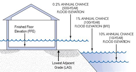 Elevation Certificate Alabaster Land Surveying