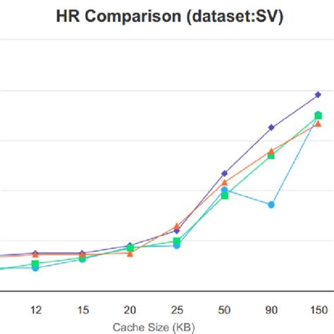 Hit Ratio Performance On Sv Dataset Download Scientific Diagram