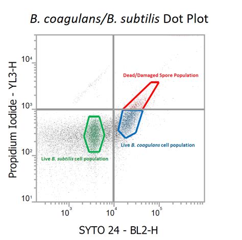 Flow Cytometry For Probiotic Enumeration Eurofins Usa