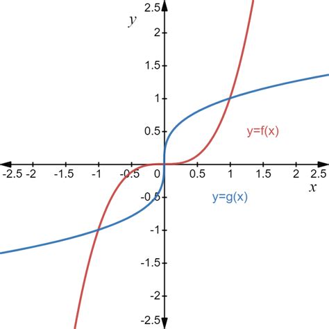 show that f and g are inverse functions a analytic quizlet
