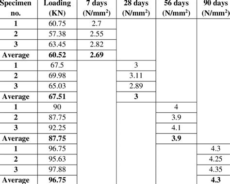 25 Split Tensile Strength Test Results Of Cylinder Specimen Cm0f10