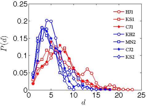 Color Online The Distribution Of The Distance Between Any Two Nodes