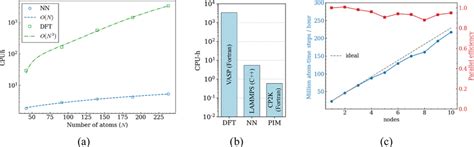 a cpu hours for 1000 md time steps versus number of atoms b