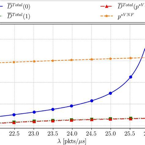 impact of λ lambda on average system delay download scientific