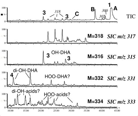Lc Apci Ms Negative Ion Mode Analysis Of Colophony Single Ion