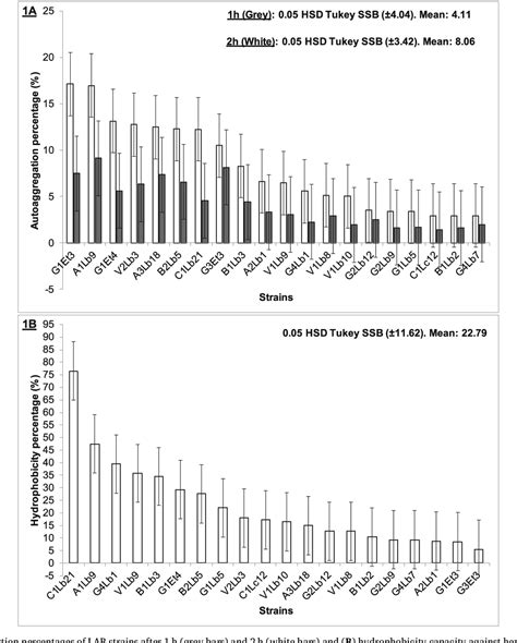 Figure 1 From Screening Of Autochthonous Lactic Acid Bacteria Strains From Artisanal Soft Cheese