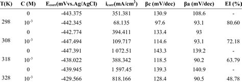 Potentiodynamic Polarization Parameters For The Corrosion Of Carbon
