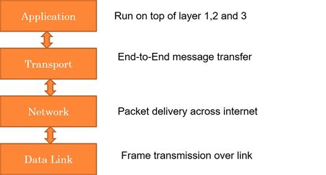 Codeforest Tcp Ip Model