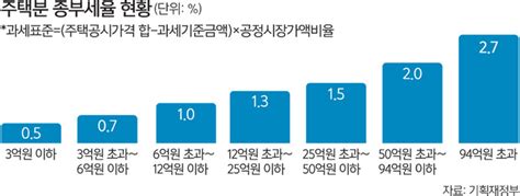 종부세 공정시장비율 80로 부동산 세제 정상화 검토 세계일보
