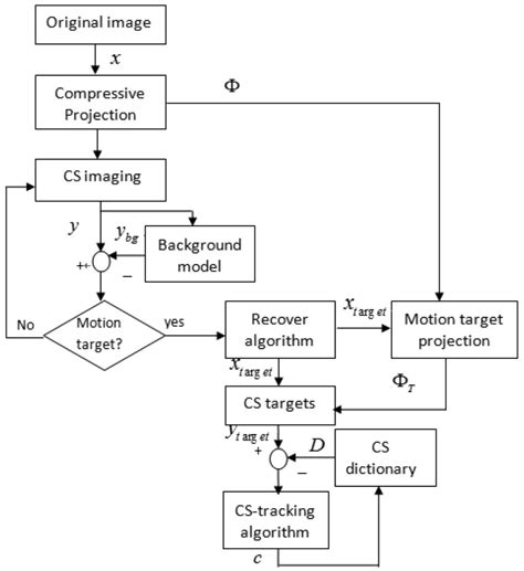 Detection And Tracking Framework Using Cs Images Download Scientific