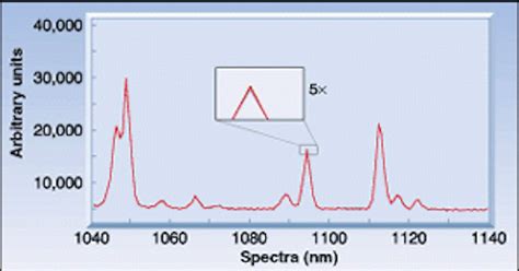 Spectroscopy Indium Gallium Arsenide Detectors Open Up The Near Ir Laser Focus World
