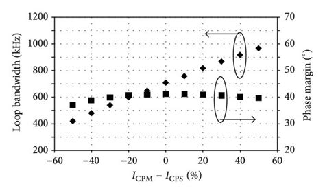 The Effect Of The Loop Bandwidth And Phase Margin Due To CP Parameters
