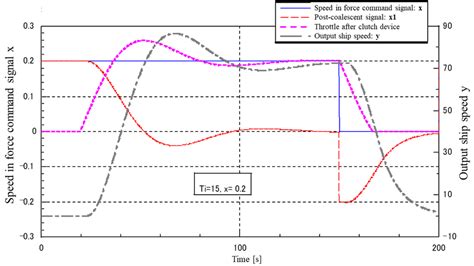 Proportional Integral Pi Step Response Waveform Ti 15 S K1 10
