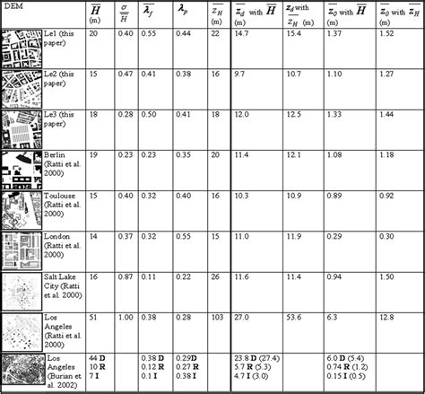 Comparison Of Building Statistics And Morphometric Parameters For Download Scientific Diagram