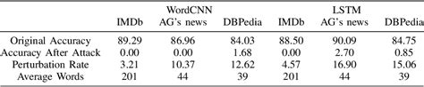 Table Iv From Word Level Textual Adversarial Attack In The Embedding