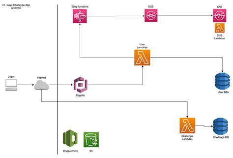 github jainamcsheth 21 days challenge microservice front end for the 21 days challenge project