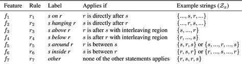 Table 2 From Semantic Image Collection Summarization With Frequent Subgraph Mining Semantic
