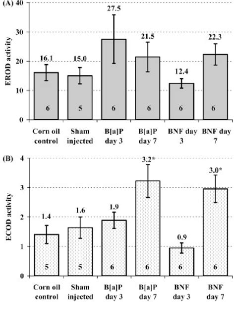 Mixed Function Oxygenase Enzyme Induction Mean 6 Se In The Yellowtail