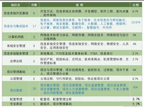 系统集成项目管理工程师计算题公式汇总系统集成计算公式 Csdn博客