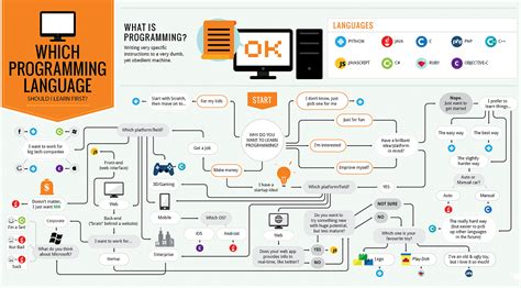 Qué lenguaje de programación debería aprender by Ale García Monoku Medium