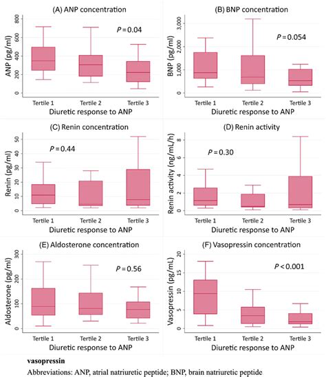 Baseline Neuroendocrine Hormone Status By Diuretic Response To Download Scientific Diagram