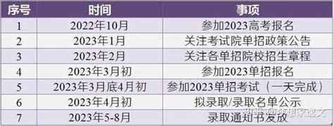 流程丨2023年四川高职单招流程，报考录时间节点以及注意事项一文读懂！ 知乎
