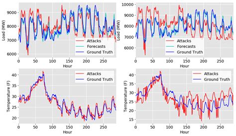 We Show 300 Hours Forecasts Based On Original And Adversarial