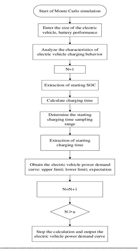 Upper And Lower Limits For Electric Powered Vehicle Charging Demand Download Scientific Diagram