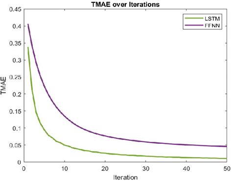 Figure 1 From Modelling Of A Non Linear Dynamic System Using Long Short Term Memory Semantic