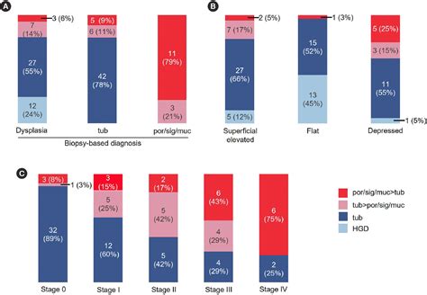 Figure 1 From Ulcerative Colitis Associated Neoplasms Often Harbor Poor