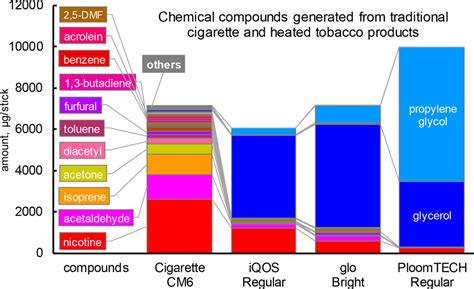 Chemicals In Tobacco Statistics