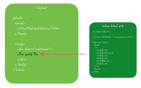 Layout Render 與 View Helper 為你自己學 Ruby On Rails 高見龍