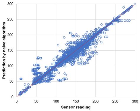Classifier Based Data Transmission Reduction In Wearable Sensor Network For Human Activity