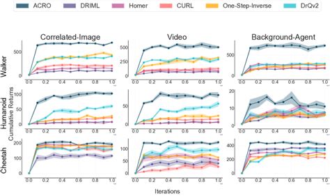 Hard Exo Results Normalized Performance Across Three Datasets Medium