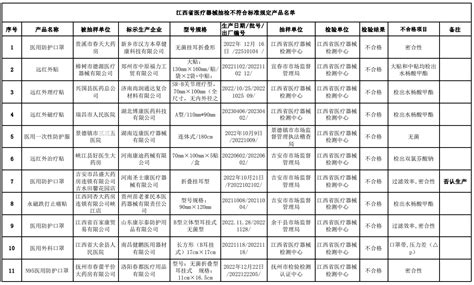 江西省药品监督管理局发布2023年第8期医疗器械监督抽检信息