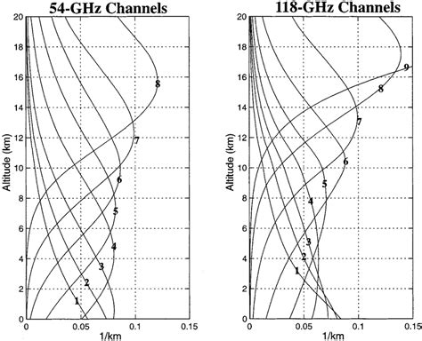 Nast M Clear Air Temperature Weighting Functions Downward Looking