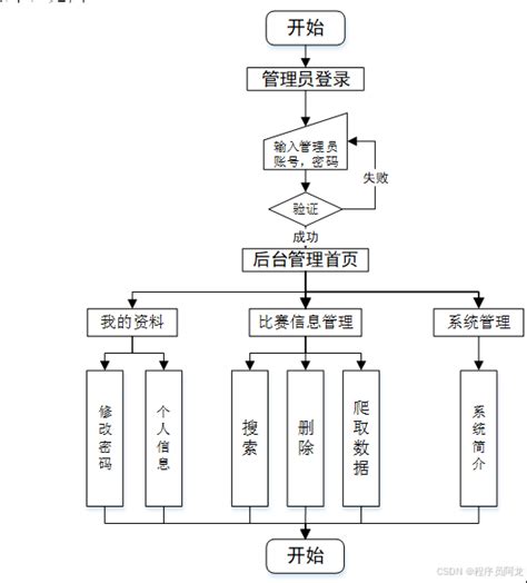 基于python的王者荣耀战队数据分析系统设计与实现（源码定制开发）战队数据可视化、游戏数据统计分析、玩家表现评估、战绩趋势预测 游戏数据