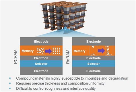 Accelerating New Memory Technologies For The Internet Of Things And