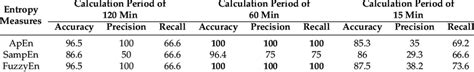 The Classification Performance Of Approximate Entropy Apen Sample