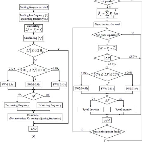 A The Automatic Control Flow Charts Of Bus Frequency B The Download Scientific Diagram