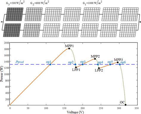 A Pv Array B P‐v Curve Under Partial Shading Condition Download Scientific Diagram
