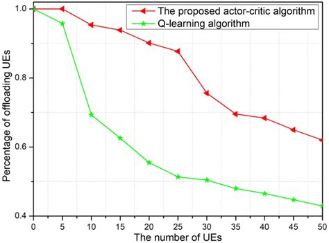 The Offloading Percentage Of The Proposed Algorithm And Q Learning